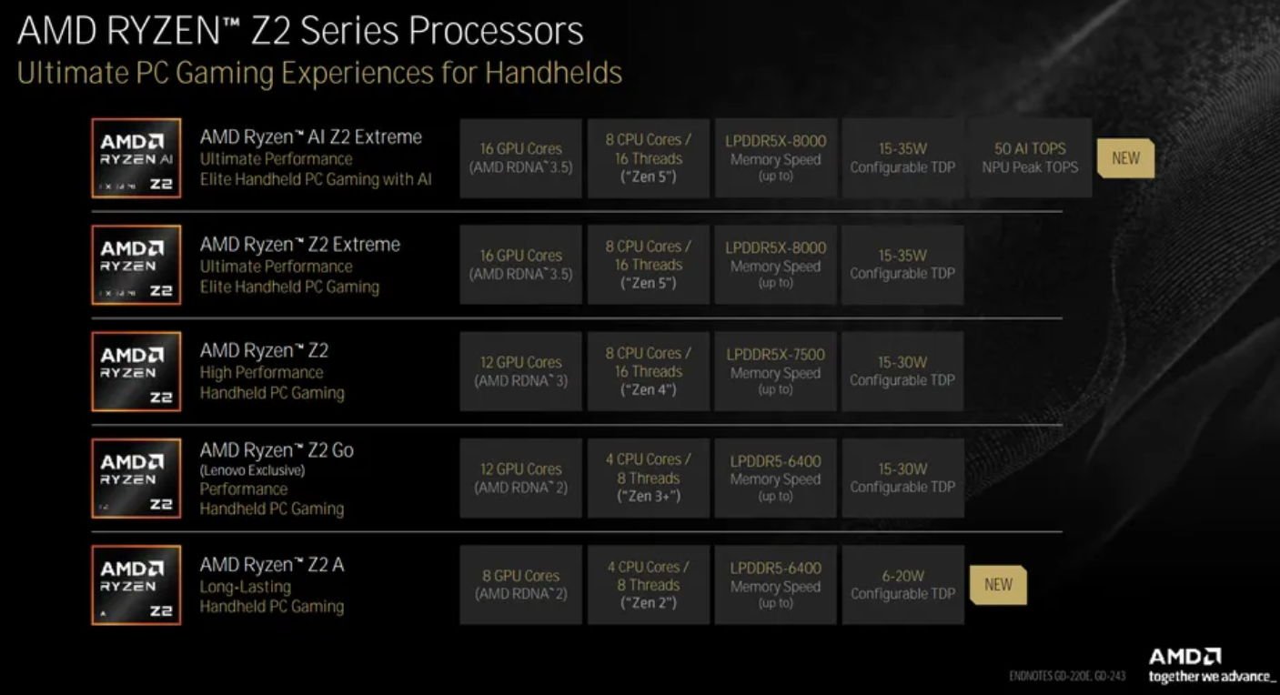 AMD amplía la familia de chips Ryzen Z2